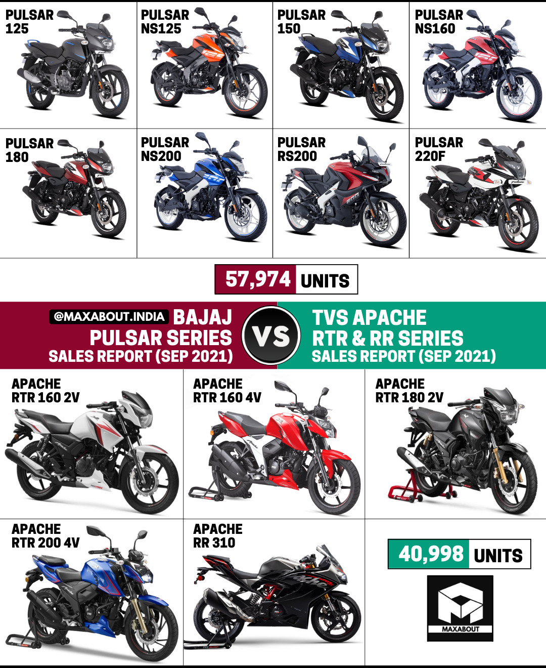 Sales Report Bajaj Pulsar Series Vs Tvs Apache Series 