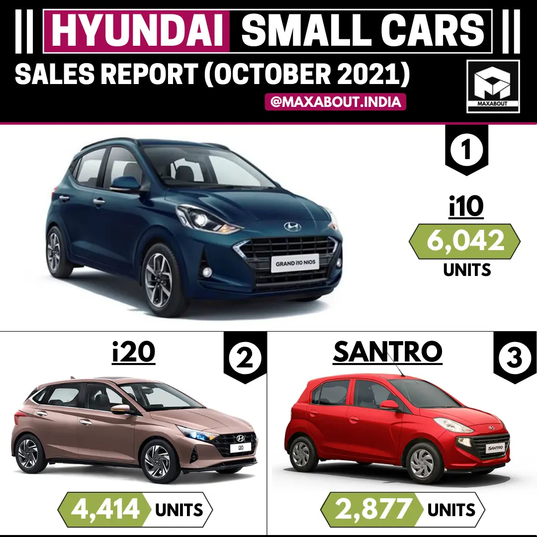 Hyundai Small Cars Sales Report I10 I20 Santro Hyundai Small Cars Sales Report I10 I20 Santro